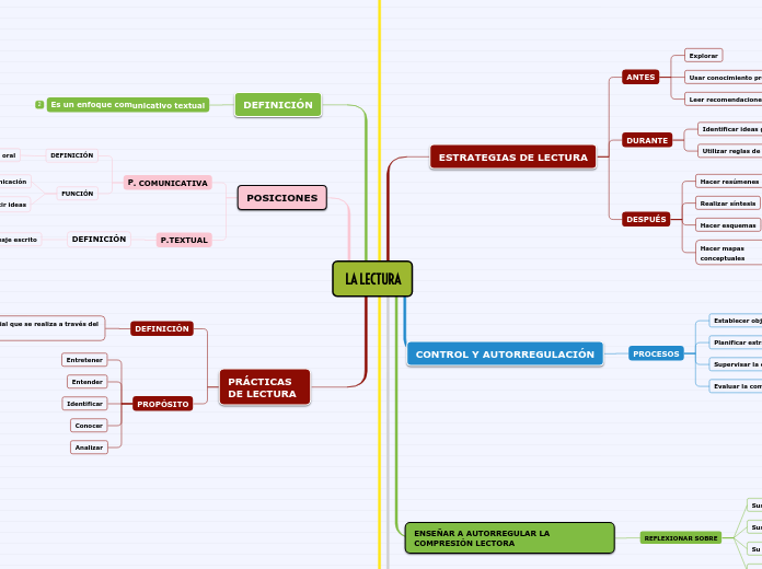 LA LECTURA - Mind Map